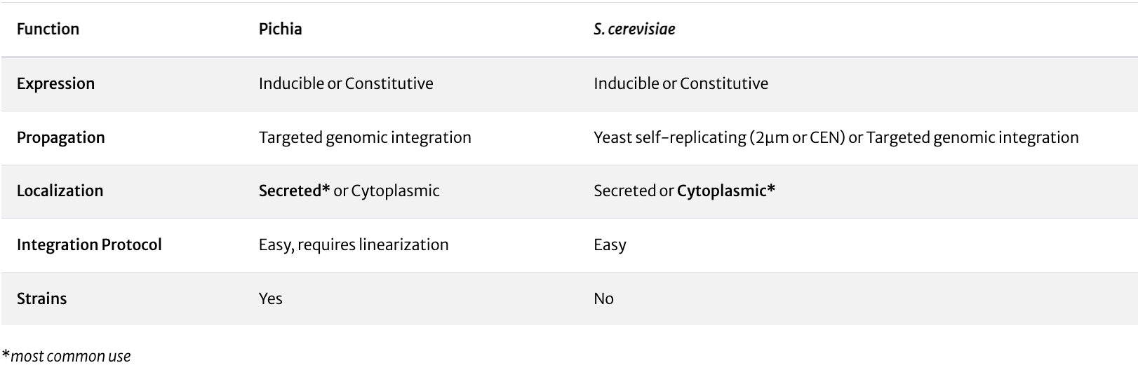 Yeast Expression Vectors - ATUM