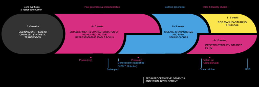 Cell Line Development - ATUM